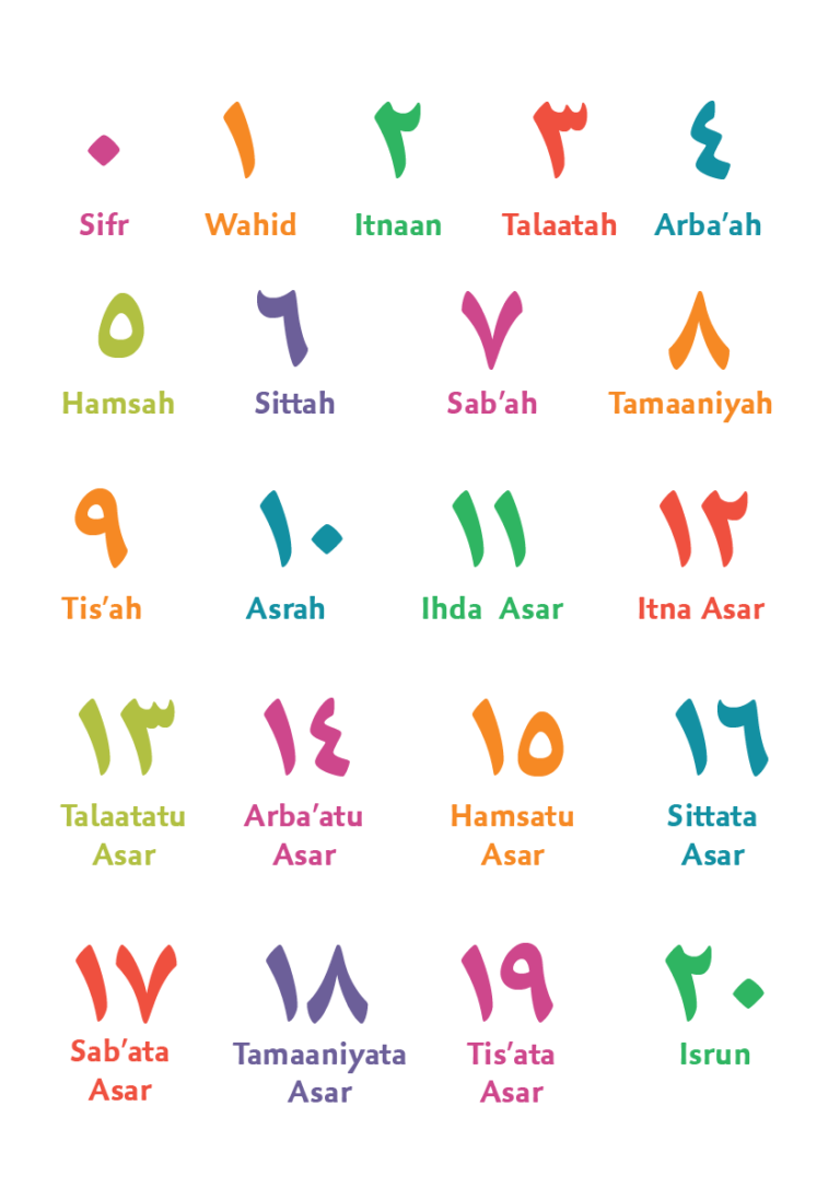Free Arabic Numeral Tracing Poster (0–20) - IlmBank